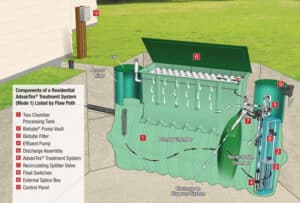 Is it Worth Upgrading to an I/A OWTS Septic System? - Bridgewater ...